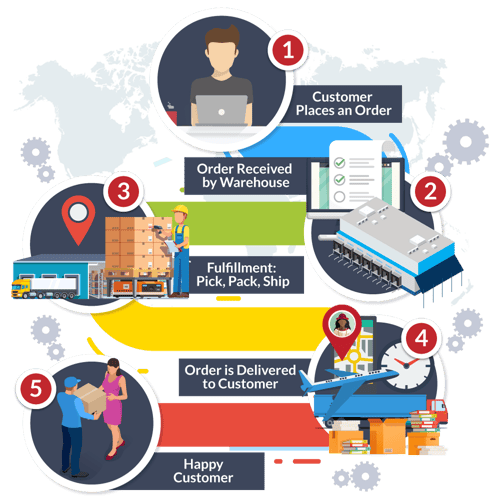 The Ultimate Guide To Order Management